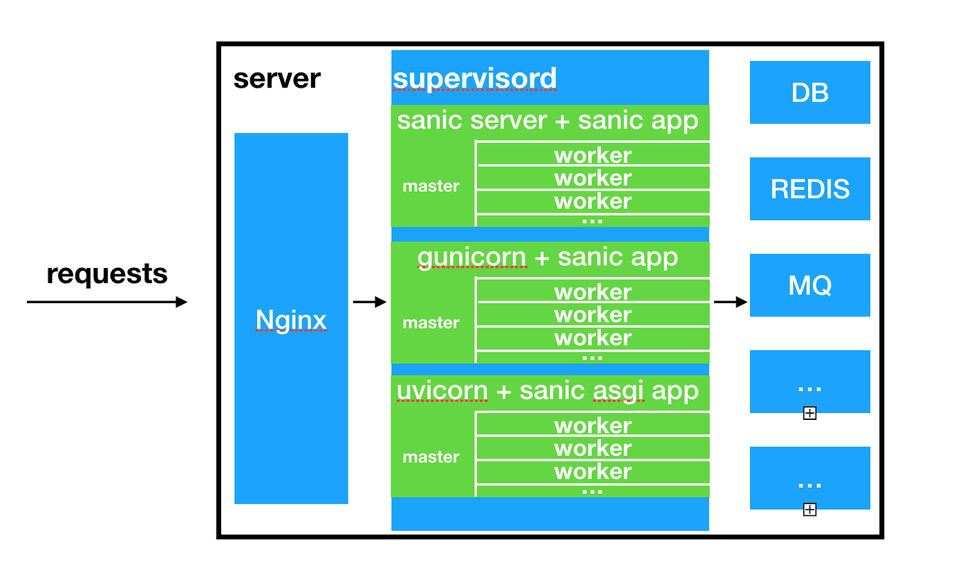 Sanic builtin server deployment best practice. Ubuntu - Questions and ...